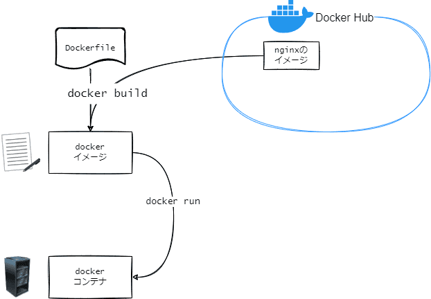 EC2（Linux）上でdockerコンテナを起動してみる | エンジニアを目指す日常ブログ