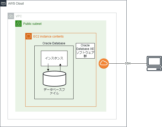 【Oracle on EC2】EC2にOracleDatabaseXEをインストールしてみた(RHEL8) | エンジニアを目指す日常ブログ 【Oracle on EC2】EC2にOracleDatabaseXEをインストールしてみた(RHEL8) | エンジニアを目指す日常ブログ